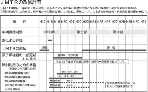 ／JMTR改修を推進／県原子力審議会 | 日本工業経済新聞社